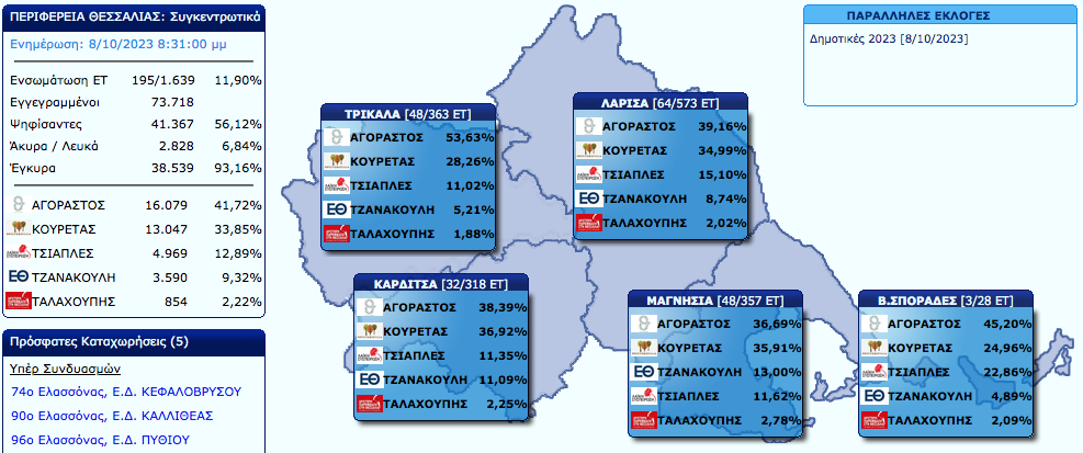 Στο 12% η ενσωμάτωση στην Περιφέρεια Θεσσαλίας - πως διαμορφώνονται τα ...